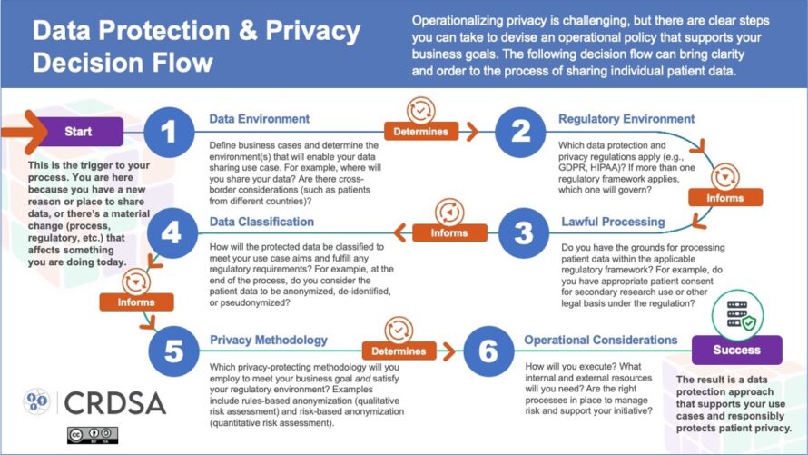 Infographic: Navigating Data Protection and Privacy - Clinical Research ...